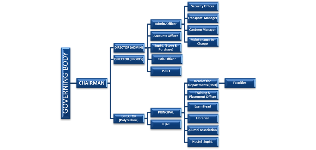Organization Structures – DRIEMS Polytechnic, Tangi, Cuttack