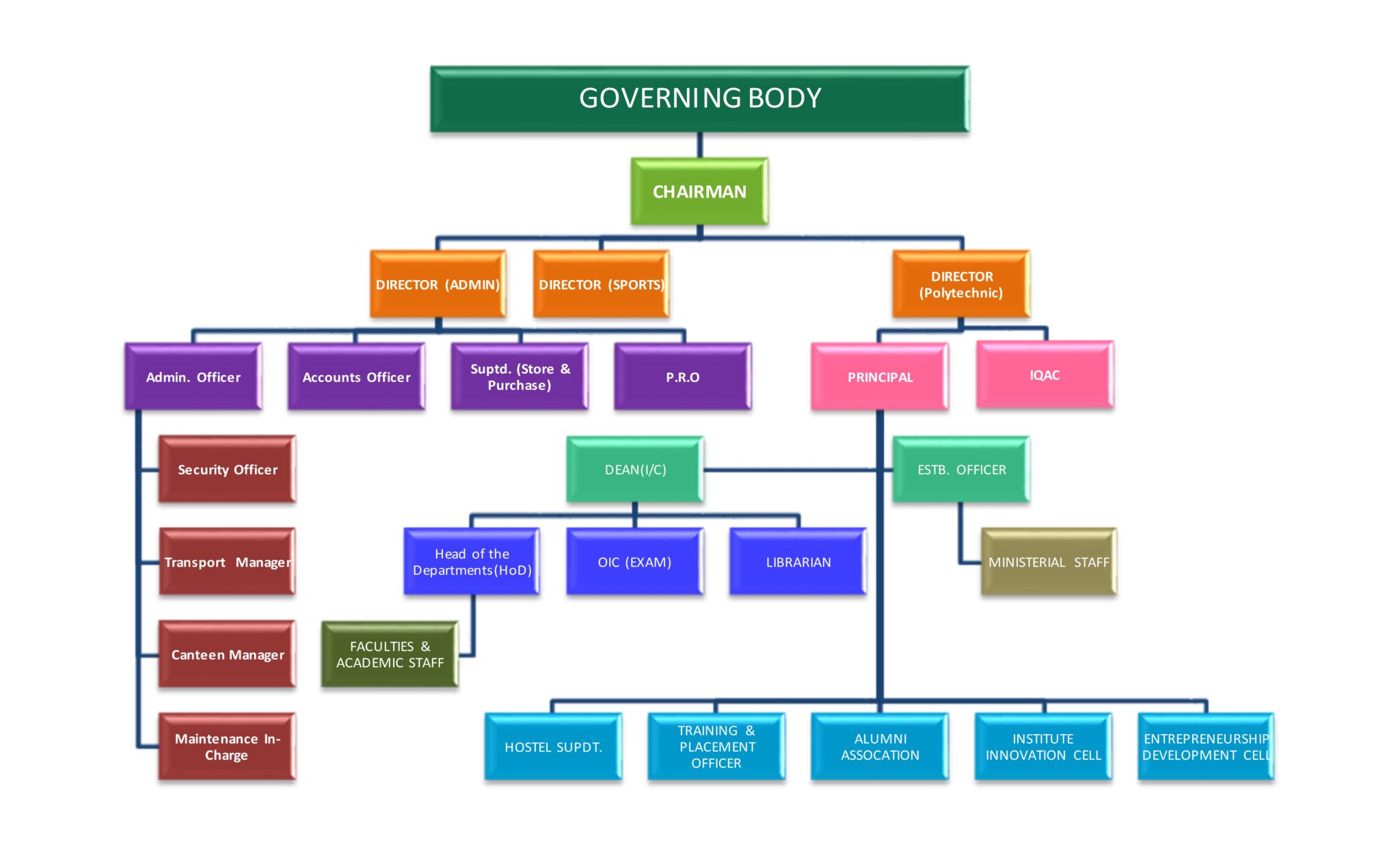 Organization Structures – DRIEMS Polytechnic, Tangi, Cuttack